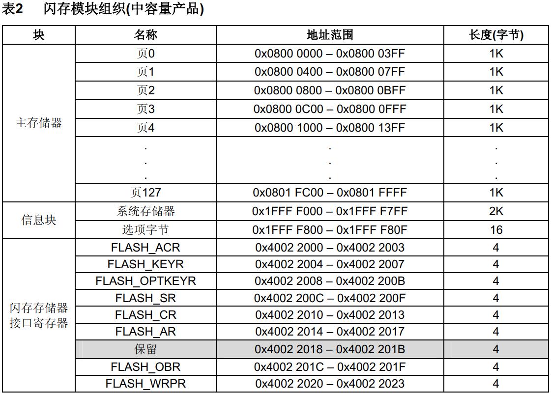 STM32F103C8T6使用内部Flash的第63页保存参数_stm32f103c8t6 保存数据-CSDN博客