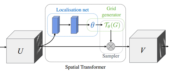 Spatial Transformer-CSDN博客