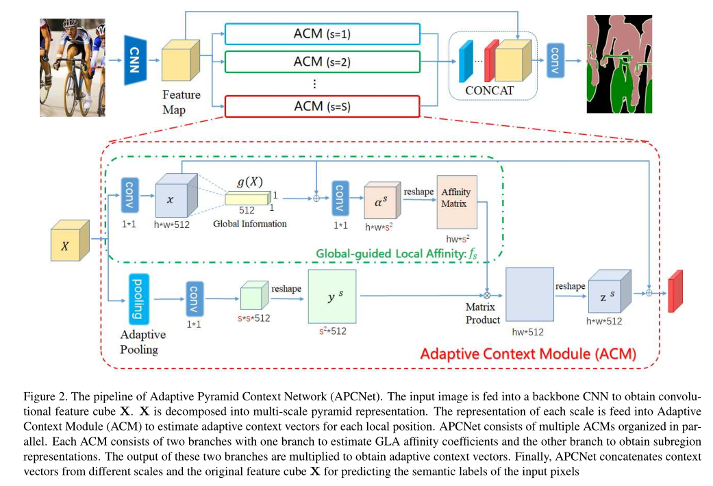 Semantic Segmentation---Adaptive Pyramid Context Network for Semantic Segmentation（论文解读十七）_拉普拉斯 ...