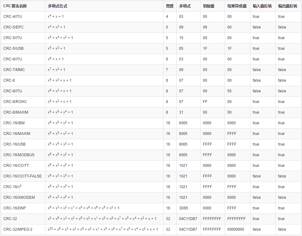 数据校验（CRC 原理、LRC、奇偶校验、校验和）_crc lrc-CSDN博客