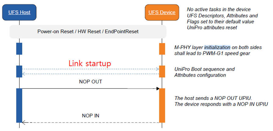 UFS的初始化过程（二）_ufs 操作流程-CSDN博客
