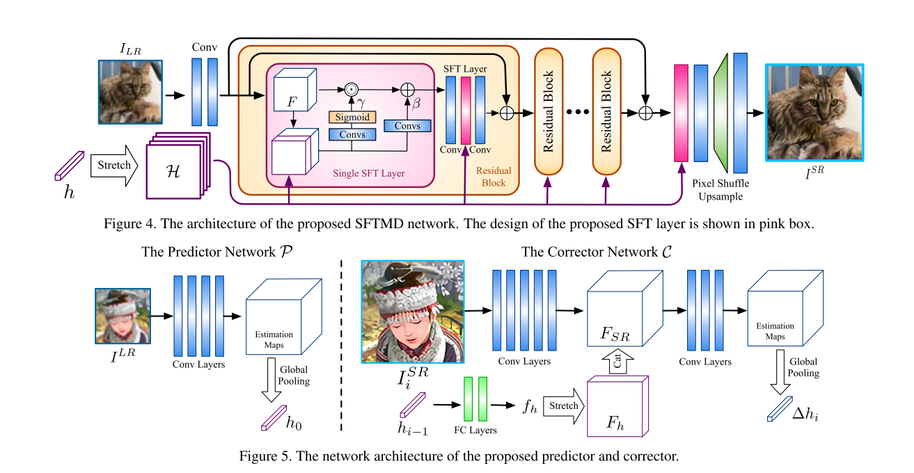 Blind Super-Resolution With Iterative Kernel Correction论文阅读笔记-CSDN博客