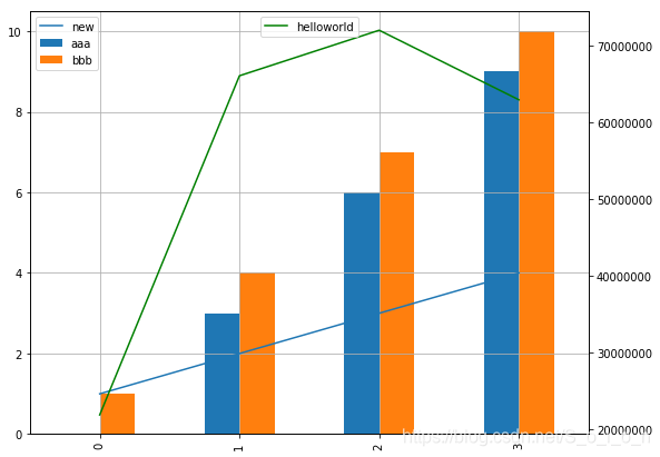 Matplotlib 双y轴、同一坐标轴中不同类型图、设置坐标轴刻度格式 Funcformatter函数 Csdn博客