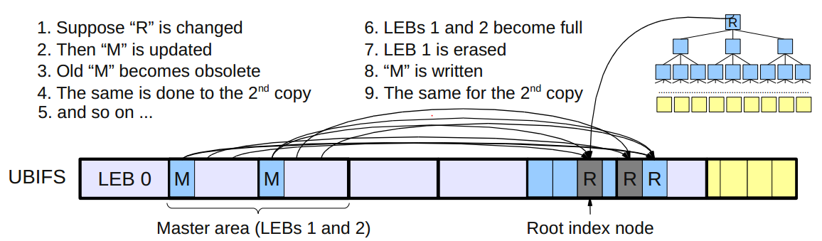 ubifs概述-CSDN博客