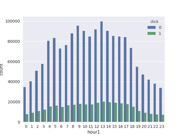Kaggle Click-Through Rate Prediction 点击率预测/CTR预估_kaggle ctr-CSDN博客