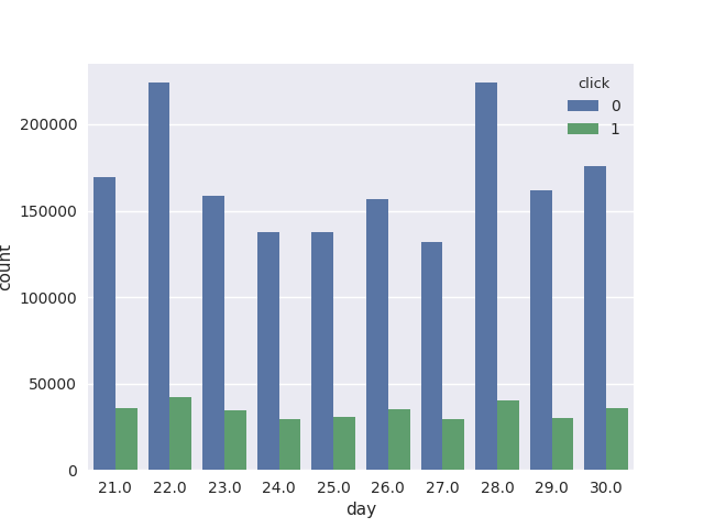 Kaggle Click-Through Rate Prediction 点击率预测/CTR预估_kaggle ctr-CSDN博客