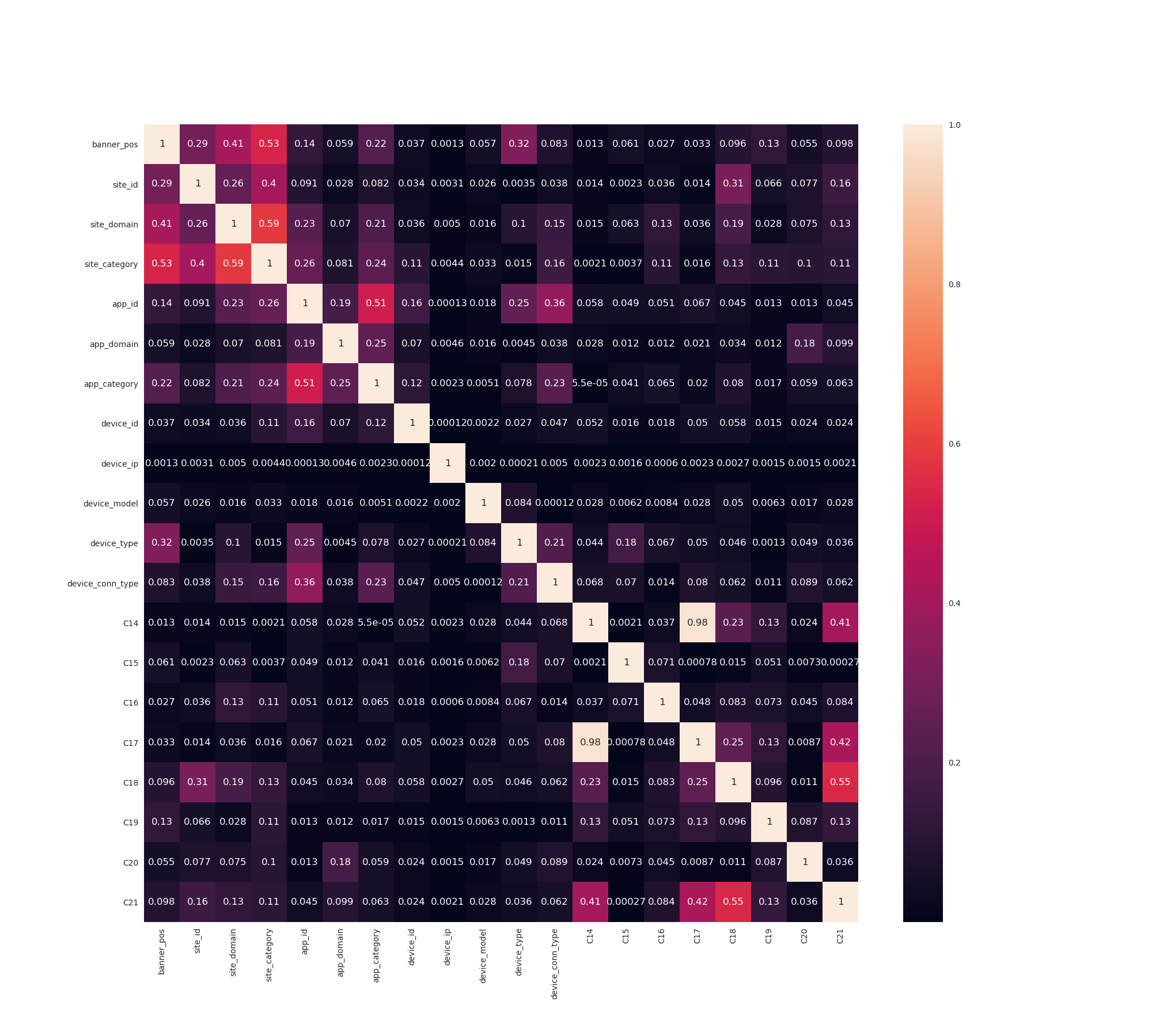 Kaggle Click-Through Rate Prediction 点击率预测/CTR预估_kaggle ctr-CSDN博客