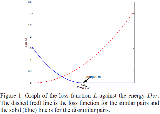文献阅读 - Dimensionality Reduction by Learning an Invariant Mapping ...