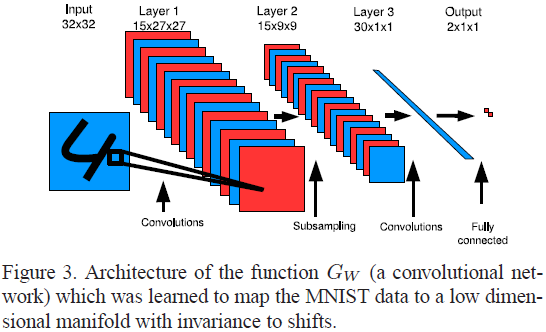 文献阅读 - Dimensionality Reduction by Learning an Invariant Mapping_K5niper的博客-CSDN博客