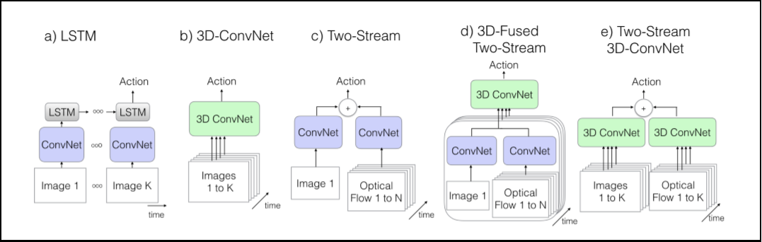 I3D【Inflated 3D ConvNet】——膨胀卷积网络用于行为识别-CSDN博客