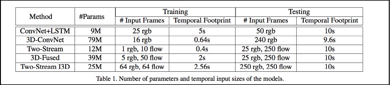 I3D【Inflated 3D ConvNet】——膨胀卷积网络用于行为识别-CSDN博客