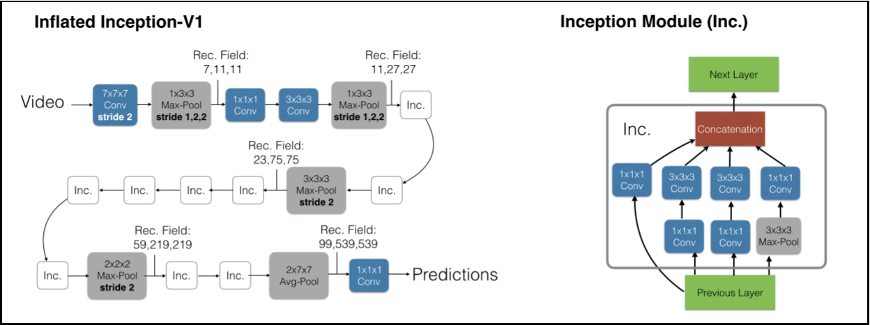 I3D【Inflated 3D ConvNet】——膨胀卷积网络用于行为识别-CSDN博客