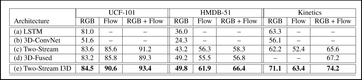 I3D【Inflated 3D ConvNet】——膨胀卷积网络用于行为识别-CSDN博客