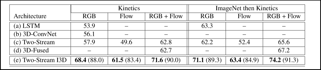 I3D【Inflated 3D ConvNet】——膨胀卷积网络用于行为识别-CSDN博客