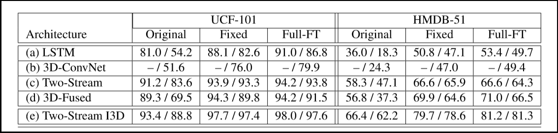I3D【Inflated 3D ConvNet】——膨胀卷积网络用于行为识别-CSDN博客