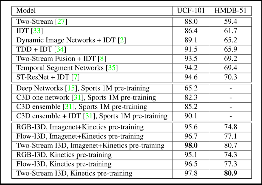 I3D【Inflated 3D ConvNet】——膨胀卷积网络用于行为识别-CSDN博客