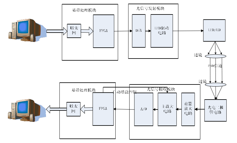 可见光通信原理及硬件方案 Csdn博客