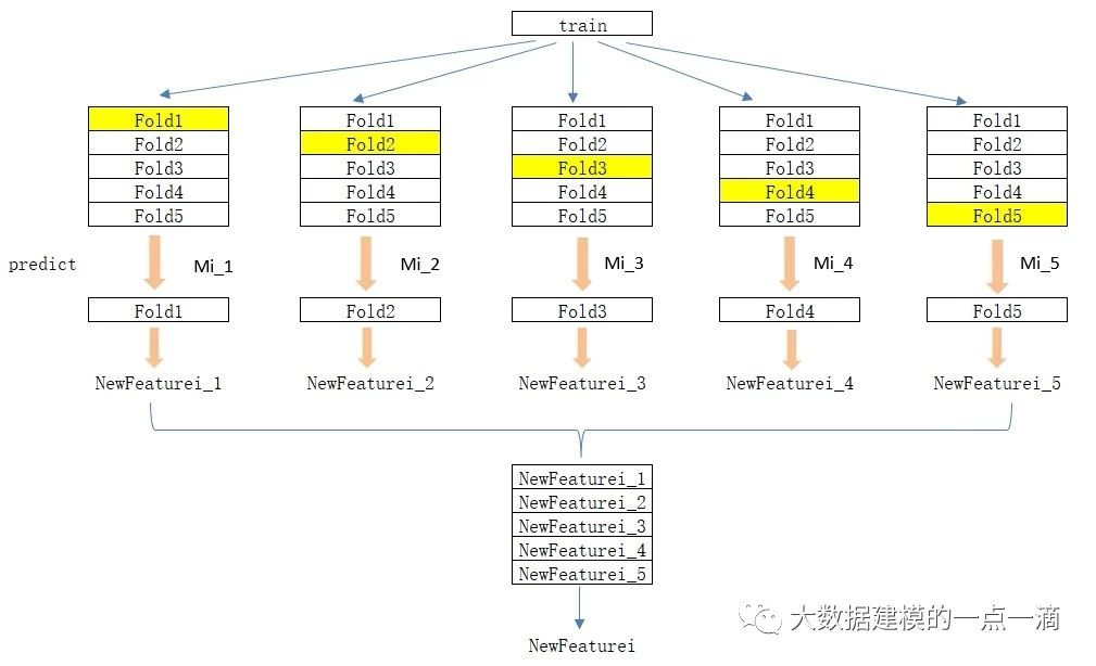模型融合---Stacking&Blending_stacking and blending-CSDN博客