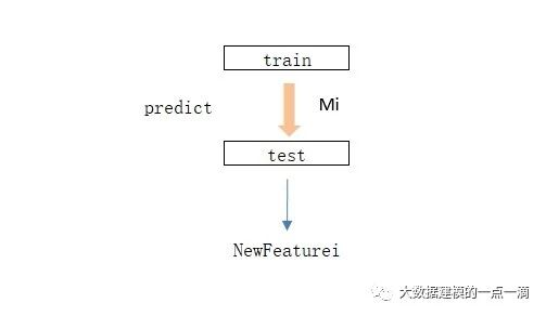 模型融合---Stacking&Blending_stacking and blending-CSDN博客