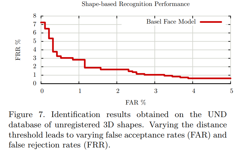 文献翻译：《Basel Face Model 2009》（一种用于姿态和光照不变人脸识别的三维人脸模型，3DMM，BFM2009）-CSDN博客