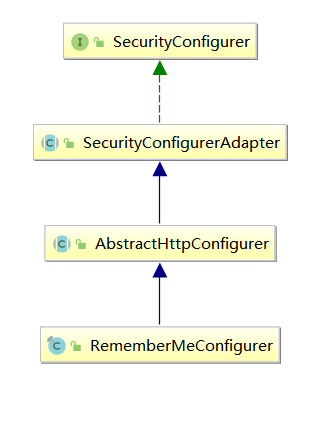 Spring Security Config : HttpSecurity安全配置器 RememberMeConfigurer_invoke remembermeconfigurer# ...