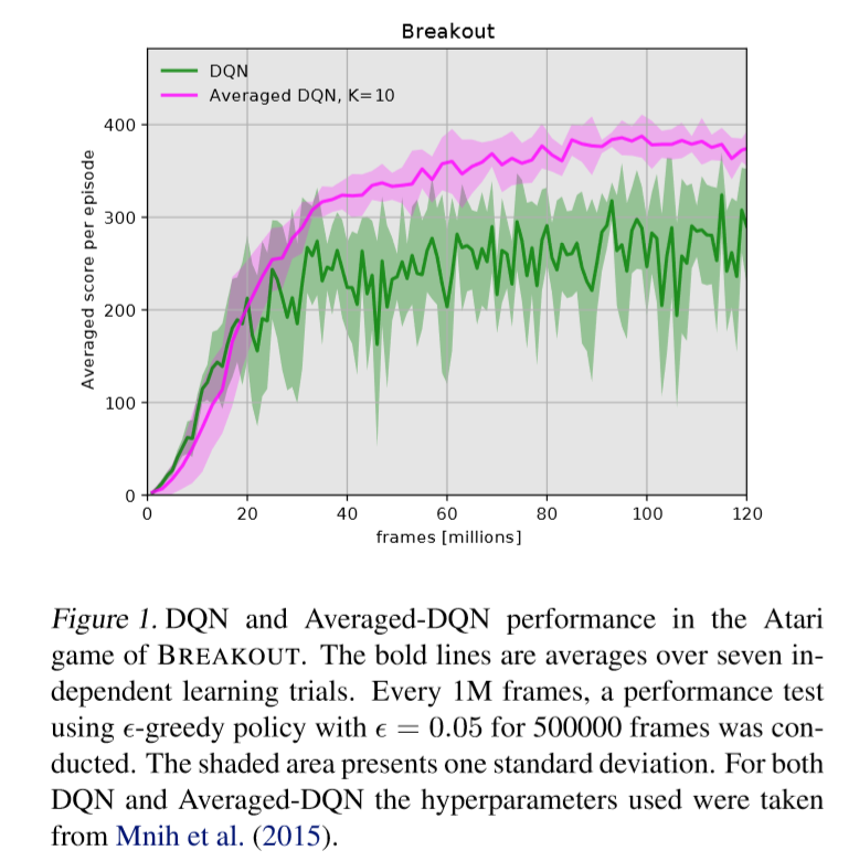 Averaged-DQN: Variance Reduction and Stabilization for Deep Reinforcement Learning_averaged dqn ...