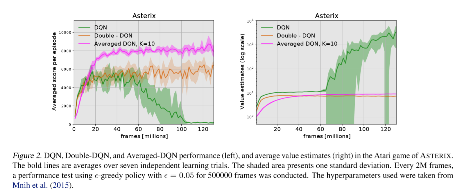 Averaged-DQN: Variance Reduction and Stabilization for Deep ...