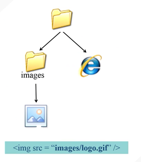 HTML中插入图片路径的问题，详细解答。_html插入文件夹图片代码-CSDN博客