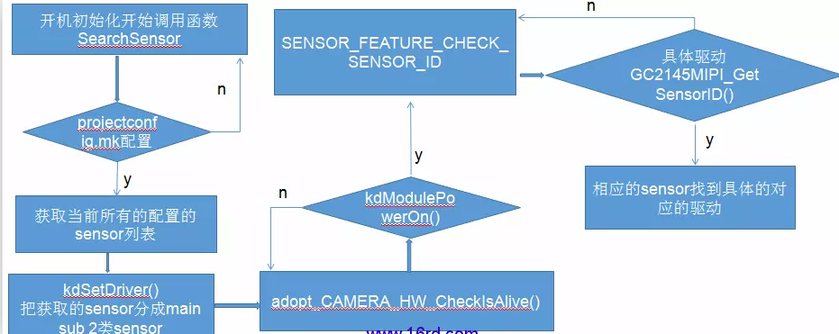 MTK平台开机初始化时 camera驱动流程|MTK camera调试常见几十种问题处理方法_mtk摄像头 逻辑id-CSDN博客