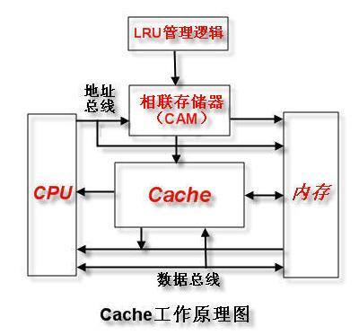 C/C++实现Cache仿真器_c语言三种相联实现cache模拟器-CSDN博客