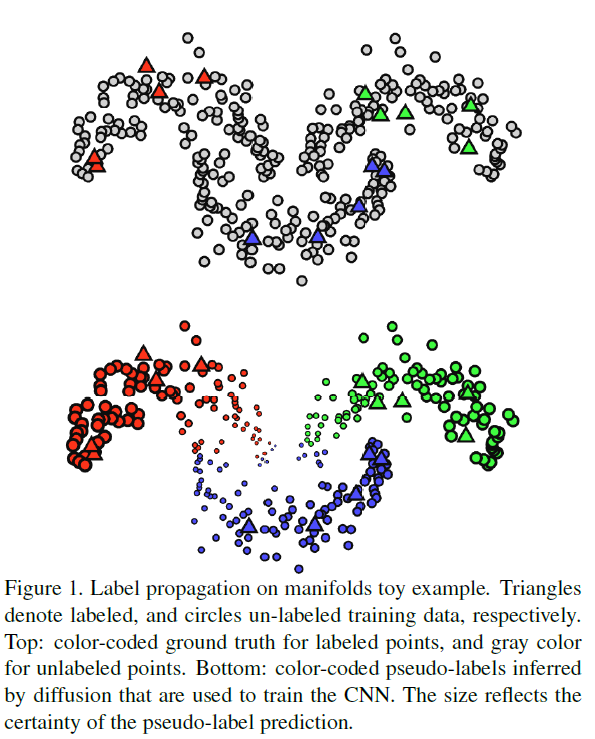 [2019][cvpr]Label Propagation for Deep Semi-supervised Learning 笔记-CSDN博客