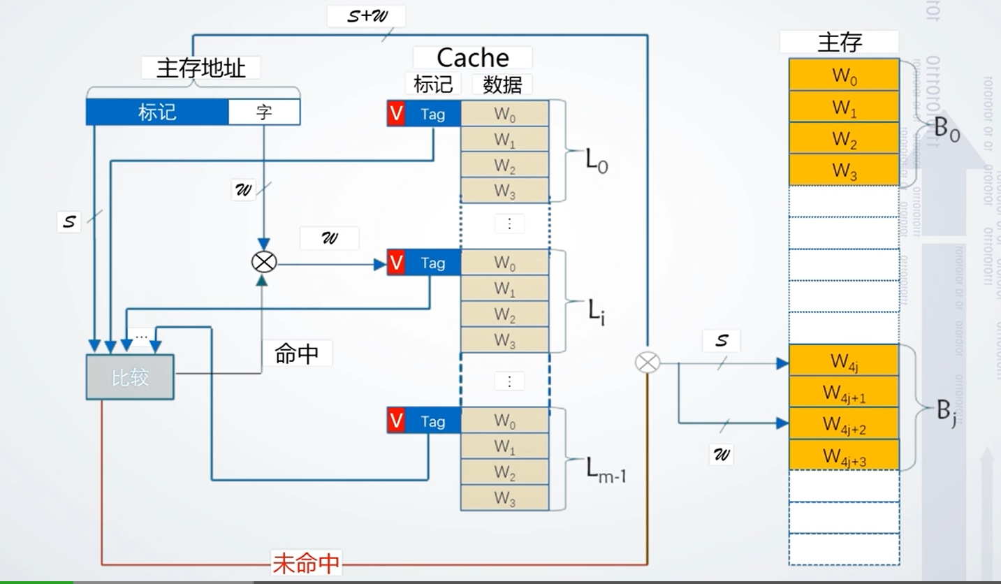 C/C++实现Cache仿真器_c语言三种相联实现cache模拟器-CSDN博客