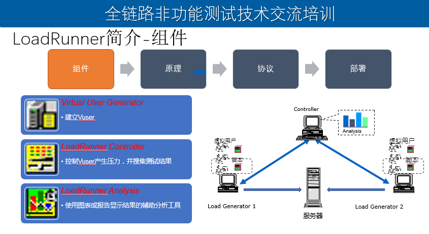Loadrunner工具入门介绍--持续更新_lr工具说明-CSDN博客