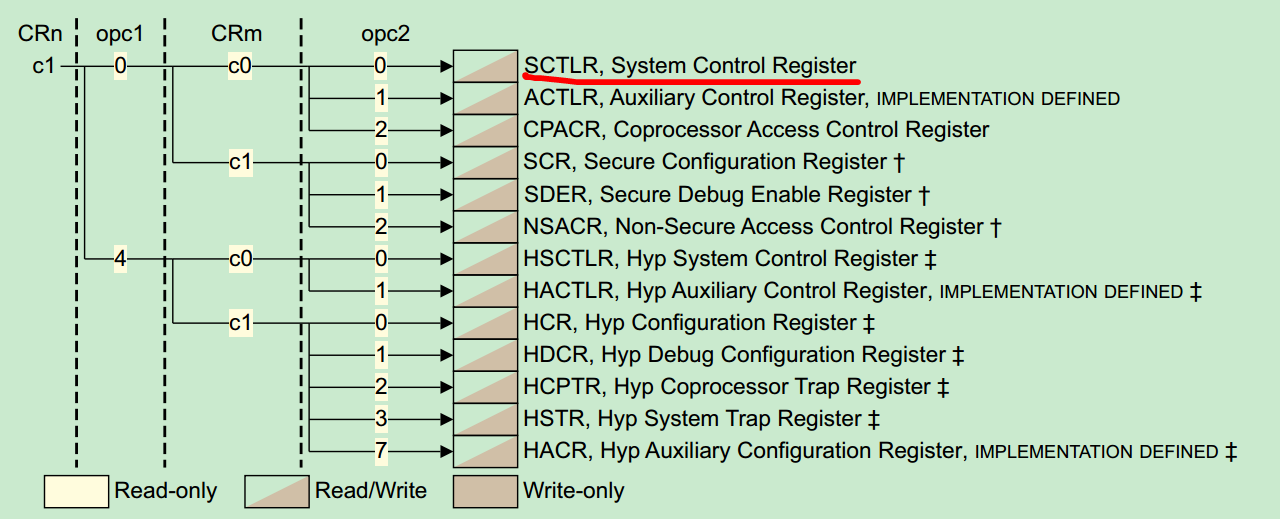 SPL ARMv7源代码分析_arm spl-CSDN博客
