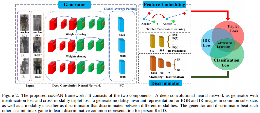 Cross-Modality Person Re-Identification with Generative Adversarial Training-CSDN博客