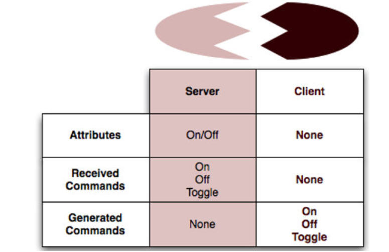 【ember zigbee】第四章：ug103-02-fundamentals-zigbee 学习笔记(下)_zigbee cluster library specification-CSDN博客