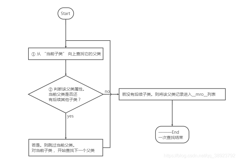 Python多继承的mro顺序:多继承查找规则 Csdn博客