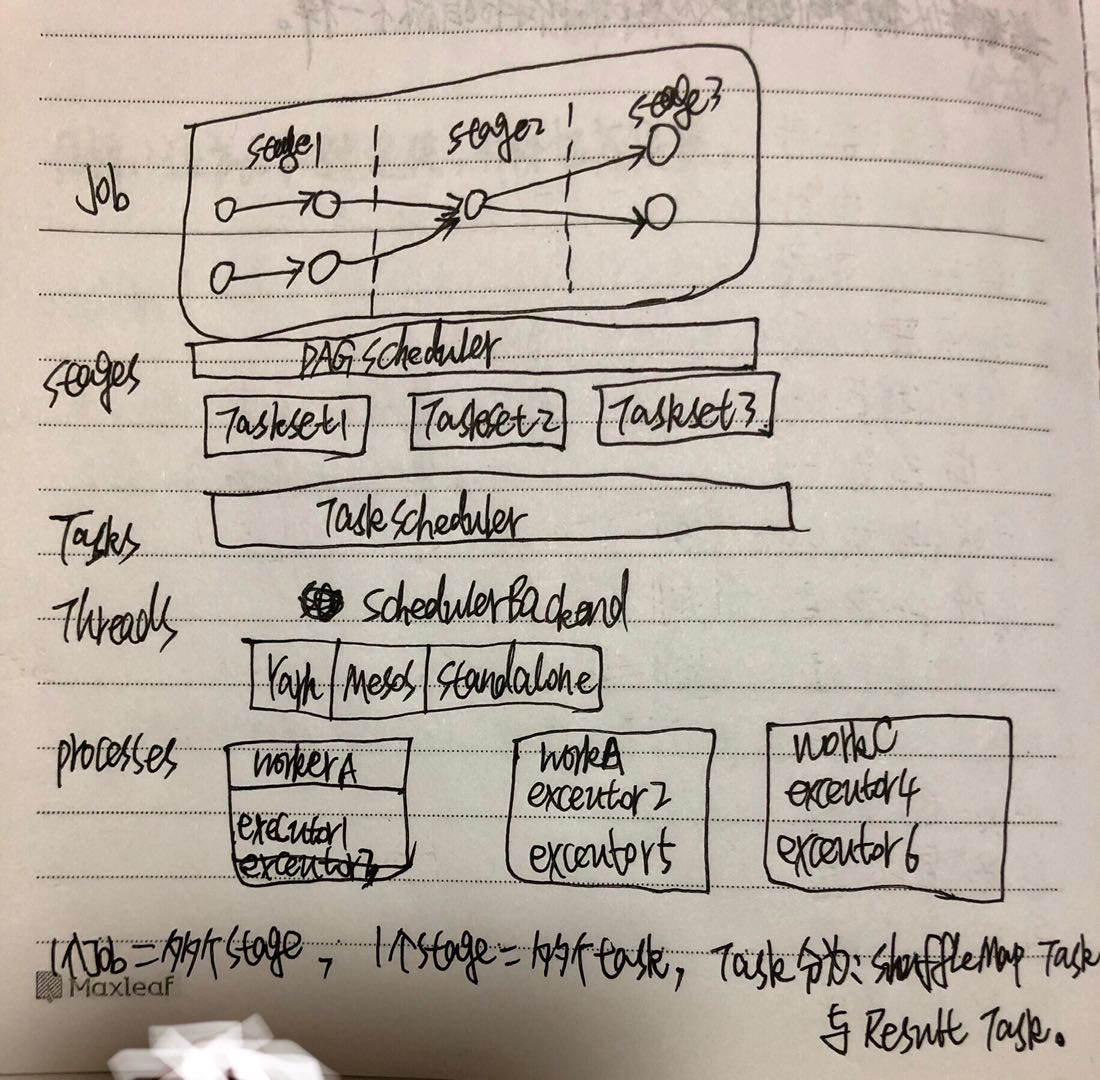 spark认知理解（一）RDD与DAG_rdd dag-CSDN博客