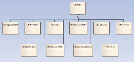 VTK 学习----VTK对象-演员类_vtkactor2d-CSDN博客