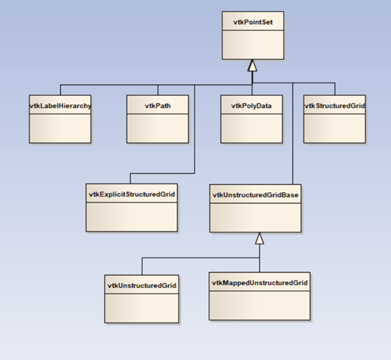 VTK 学习----VTK对象-数据类_.geo文件 vtk-CSDN博客