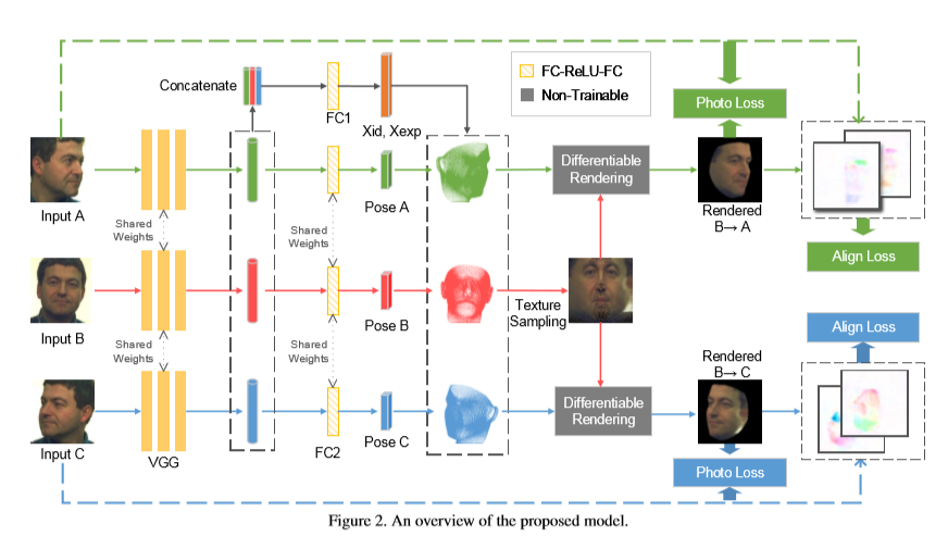 MVF-Net: Multi-View 3D Face Morphable Model Regression（2019 CVPR）_mvfnet-CSDN博客