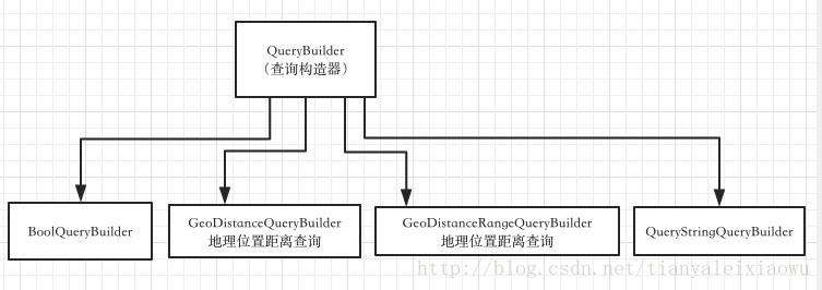 springboot 集成Elasticsearch使用ElasticSearchRepository进行增删改查操作_qq_16436555的博客-CSDN博客