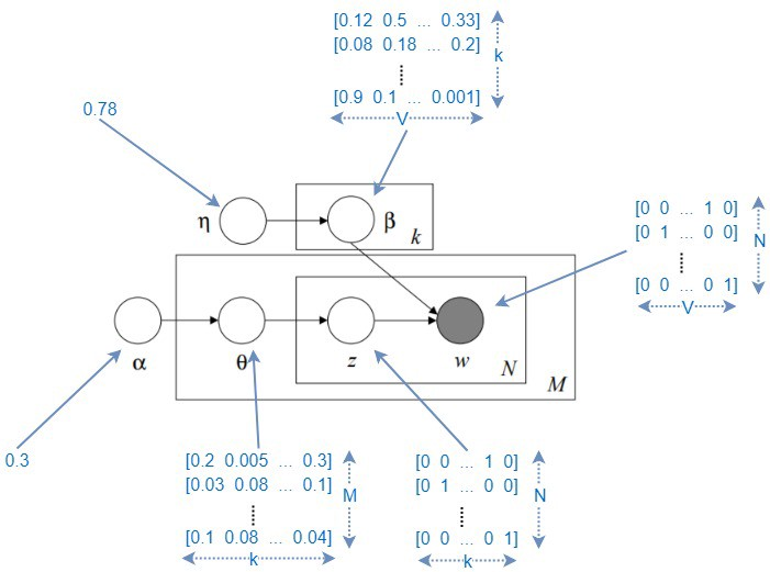 隐含狄利克雷分布LDA与python实践_dirichlet 多项分布 python-CSDN博客