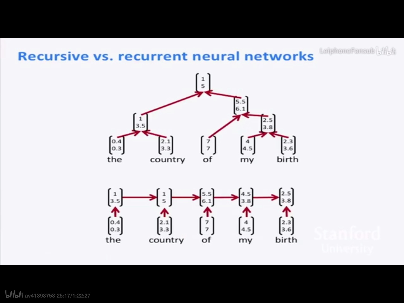 CS224 树形递归神经网络_递归神经网络变成树的大题-CSDN博客