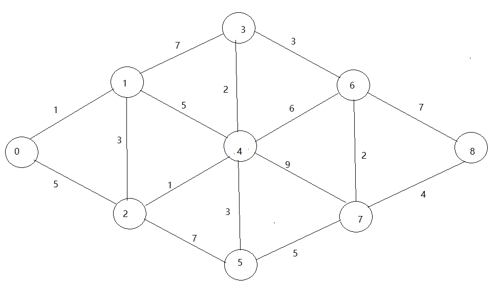 实现图的最短路径——Dijkstra算法概述_dist数组dijkstra-CSDN博客