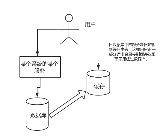为什么要使用redis缓存 Redistribution 作为缓存 Csdn博客