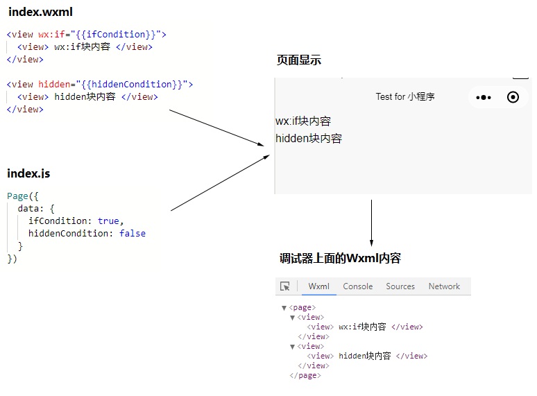 微信小程序条件渲染hidden与wx:if的比较和不生效问题-CSDN博客
