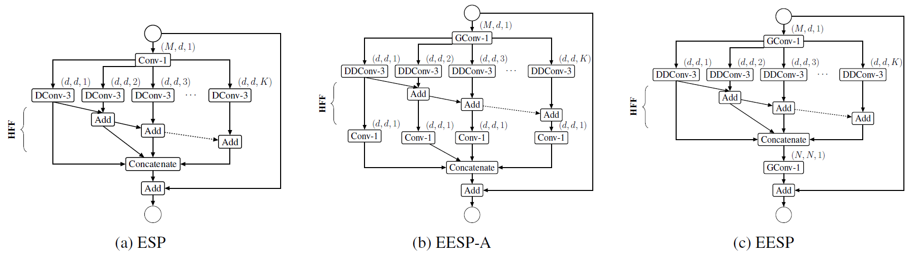 轻量级深度学习网络——ESPNet v2_eesp模块-CSDN博客