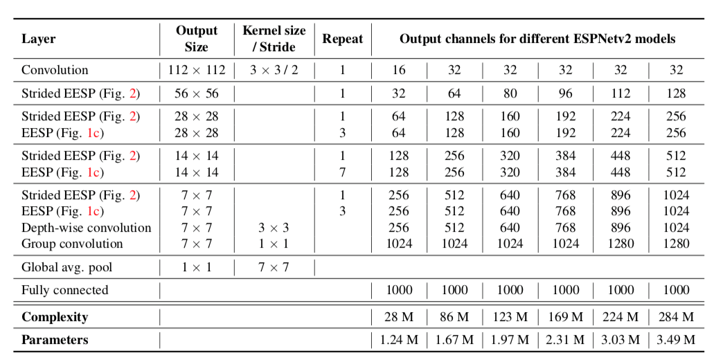 轻量级深度学习网络——ESPNet v2_eesp模块-CSDN博客