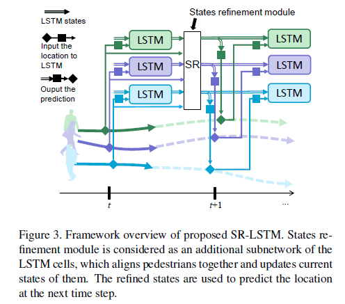 SR-LSTM: State Refinement for LSTM towards Pedestrian Trajectory Prediction-CSDN博客